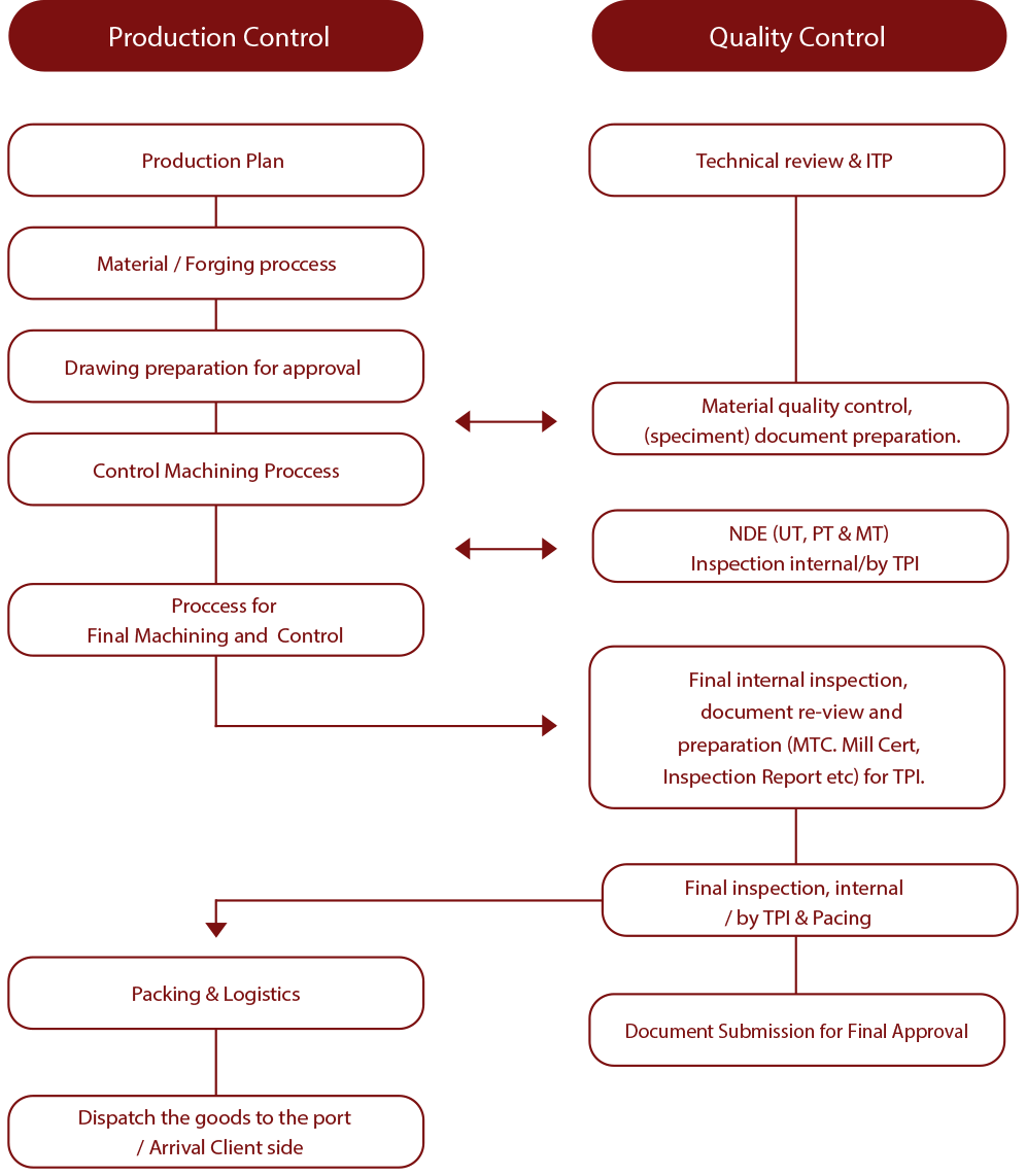 Manufacturing Processes & QCP - COIR
